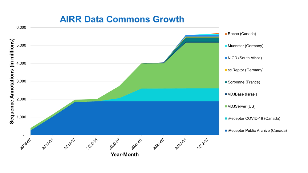 AIRR Data Commons - The Antibody Society