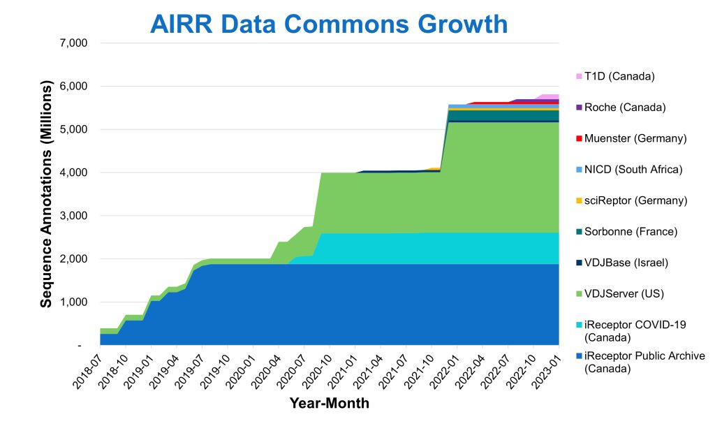 AIRR Data Commons - The Antibody Society