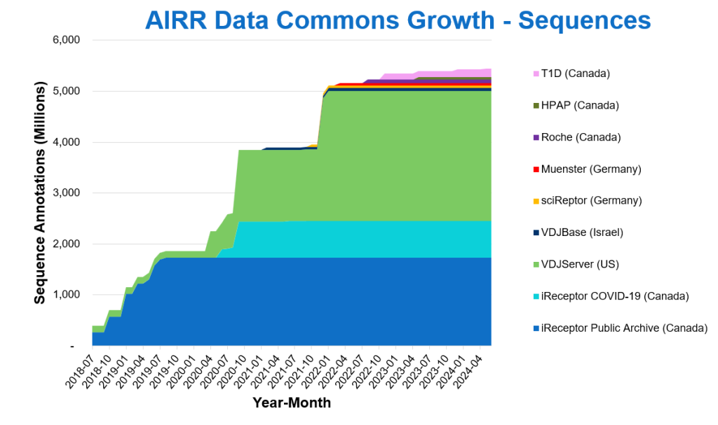 AIRR Data Commons - The Antibody Society